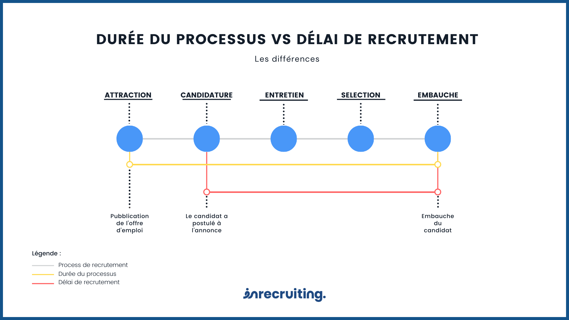 Comment comprendre et optimiser les délais de vos processus de recrutement ? | Blog In-recruiting