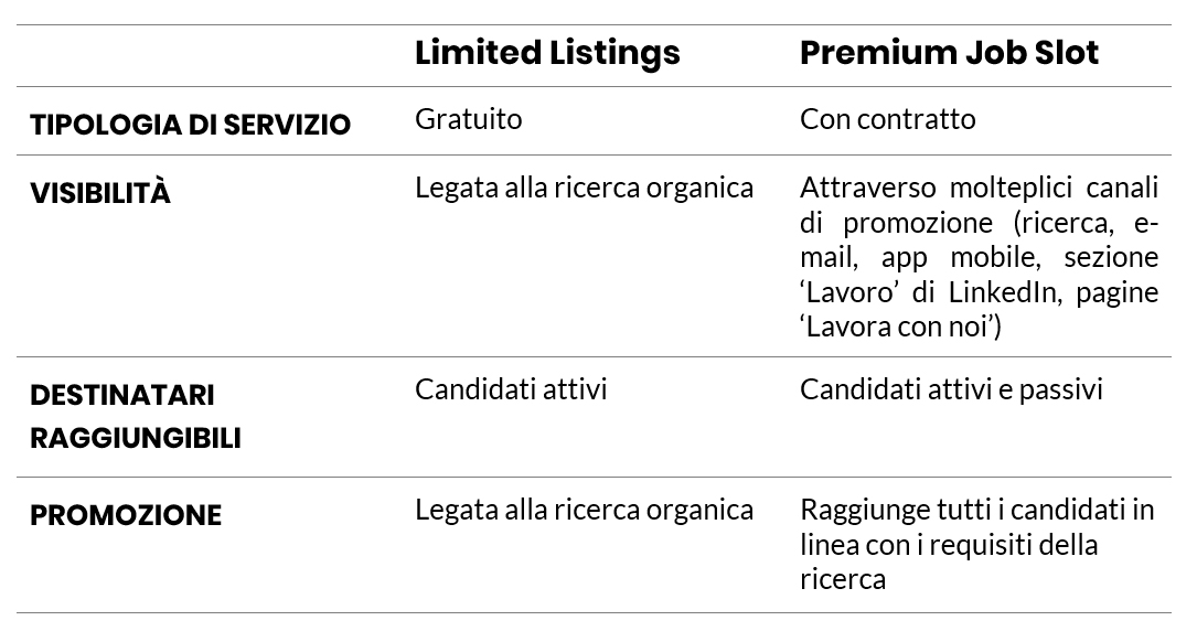 Multiposting: integrare In-recruiting con LinkedIn | Blog In-recruiting