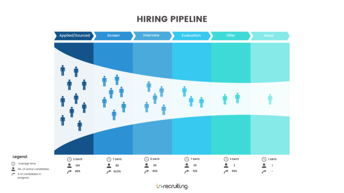 Hiring pipeline: the system to guide your candidates through the ...
