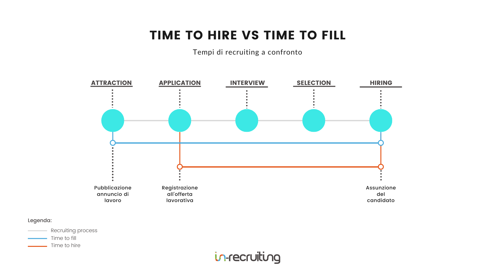 Time to hire e time to fill: valorizzare i tempi di recruiting in ...